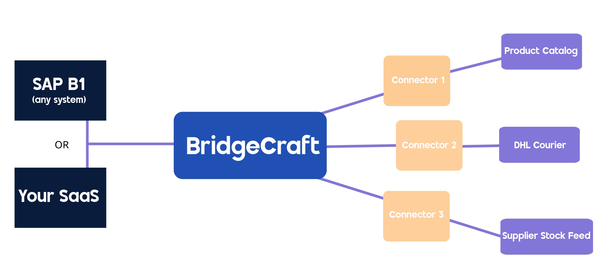 AI Integration Platform - Connect Anything with AI Code
